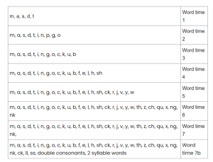 RWI Word Time – Westvale Primary School